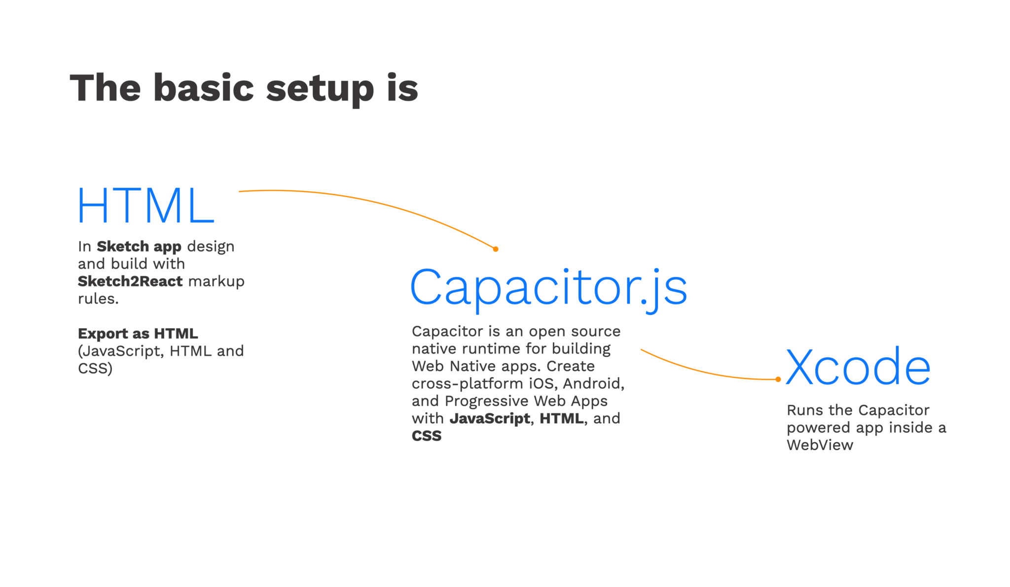Tutorial: From Sketch to Xcode — Using Capacitor.js | Sketch2React Blog