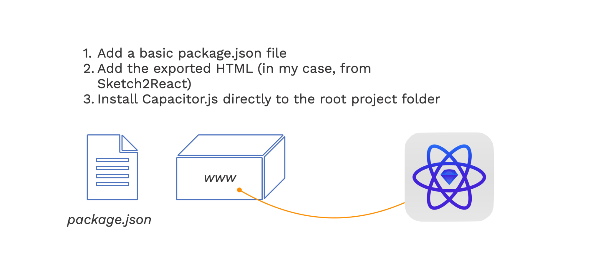 Tutorial: From Sketch to Xcode — Using Capacitor.js | Sketch2React Blog